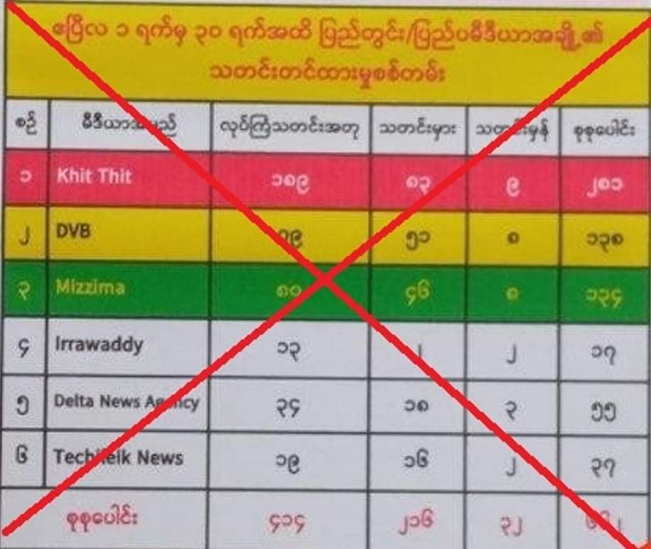မင်းအောင်လှိုင်၏ ညွှန်ကြားချက်အရ Khit Thit အပါအဝင် မီဒီယာများကို မယုံကြည်ရေး ဝါဒဖြန့် လက်ကမ်း
