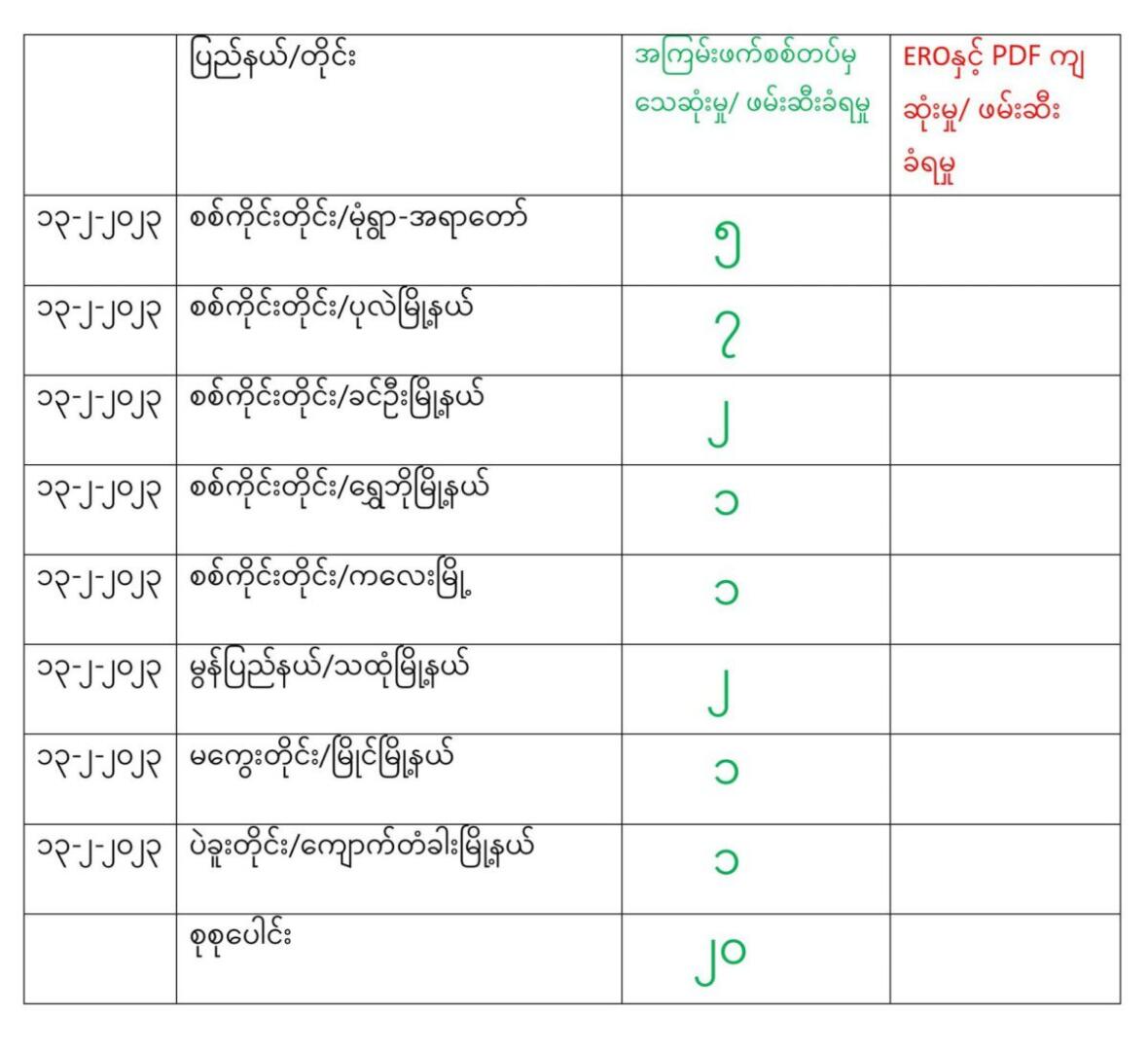 မြန်မာနိုင်ငံတစ်ဝန်း စစ်ကောင်စီတပ်ဖွဲ့ဝင် ၂၀ ဦးသေဆုံး Khit Thit Media