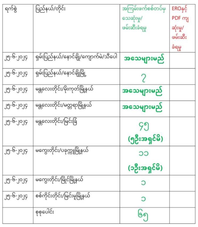 မြန်မာနိုင်ငံတစ်ဝန်း စစ်ကောင်စီတပ်ဖွဲ့ဝင် ၅၉ ဦးသေဆုံး Khit Thit Media