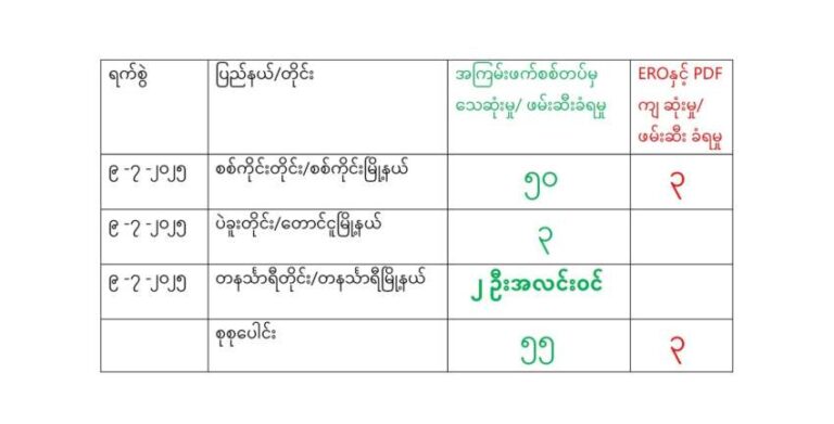 မြန်မာနိုင်ငံတစ်ဝန်း စစ်ကောင်စီတပ်ဖွဲ့ဝင် ၄၆ ဦးသေဆုံး Khit Thit Media
